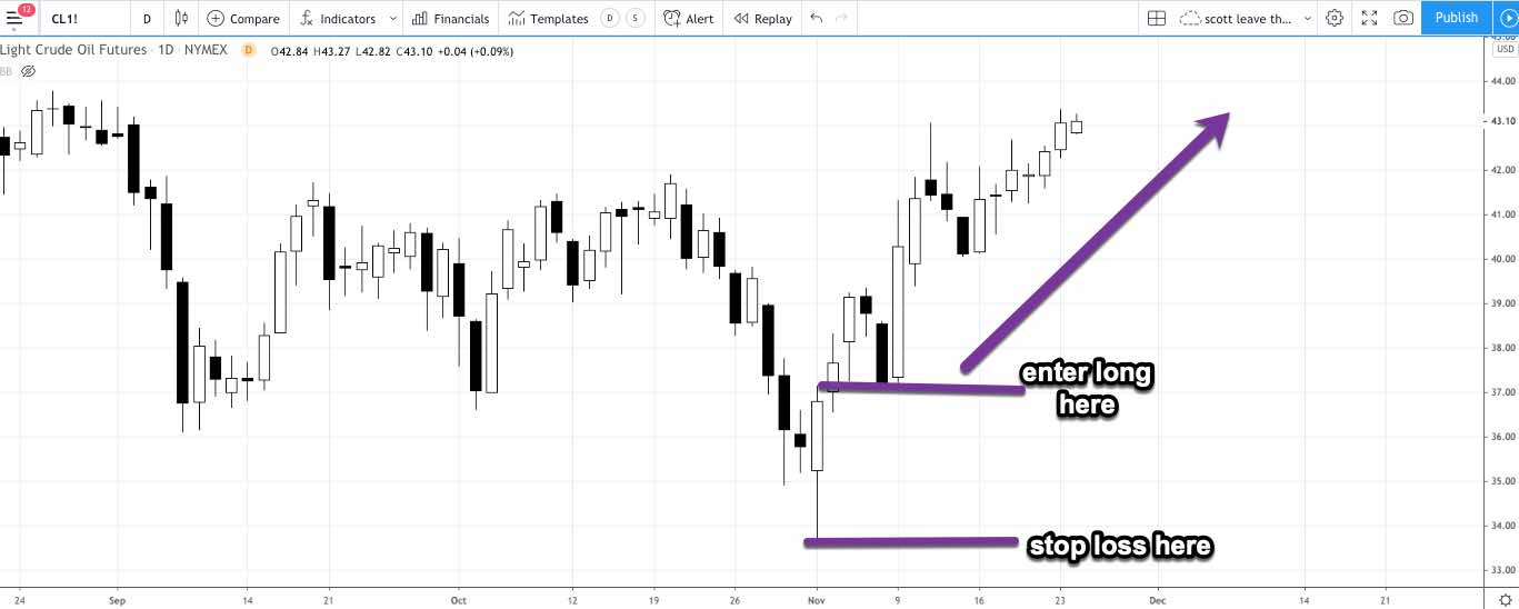 Using The Bullish Engulfing Candlestick Pattern To Drastically Increase ...